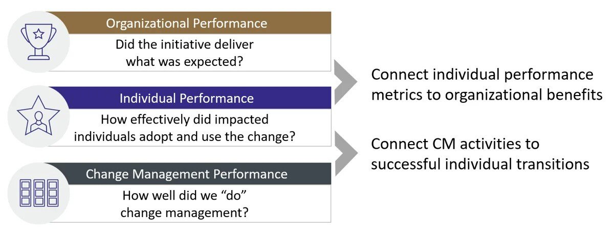 Change Management Success | Prosci